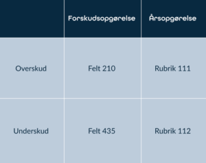 B-skat – Hvad er det, og hvordan undgår du restskat?